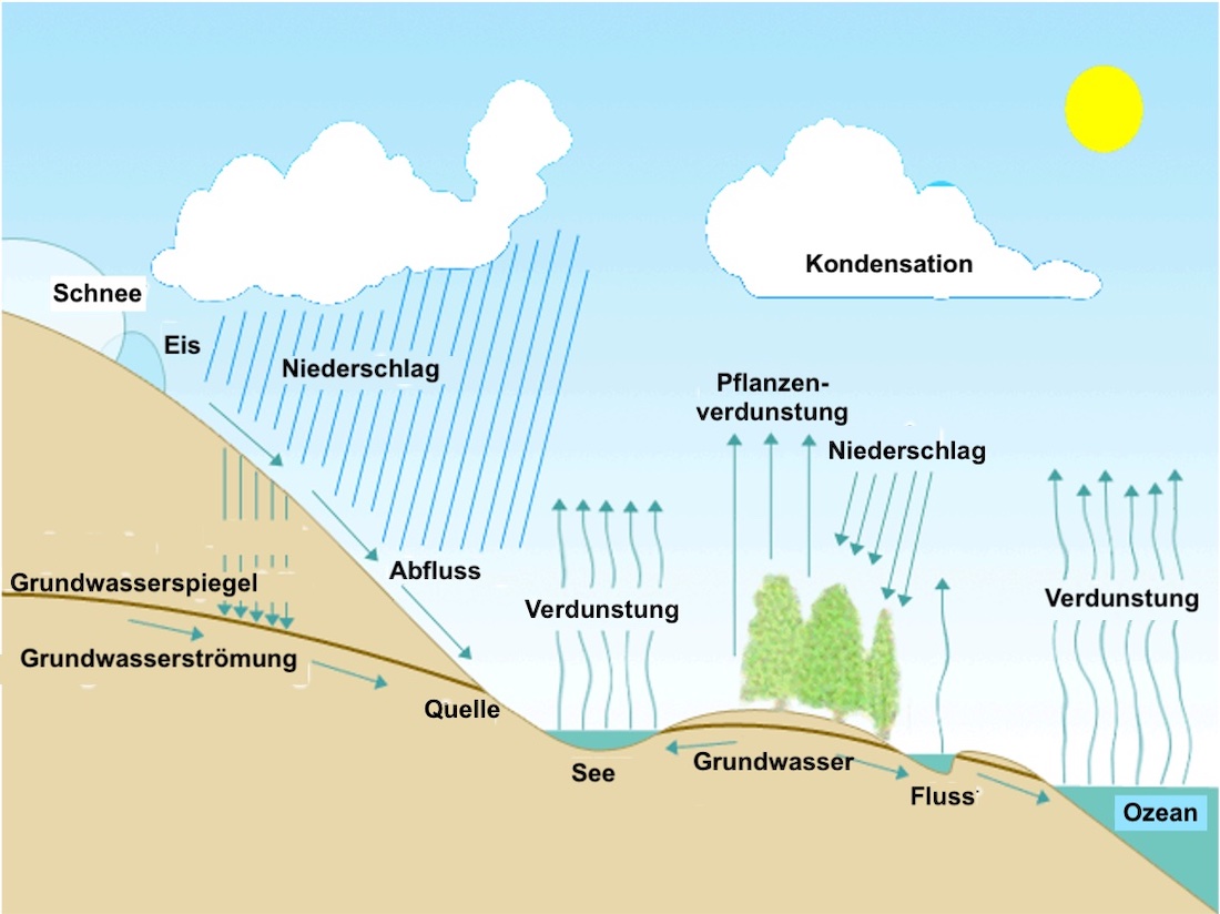 3.01 Die Atmosphäre